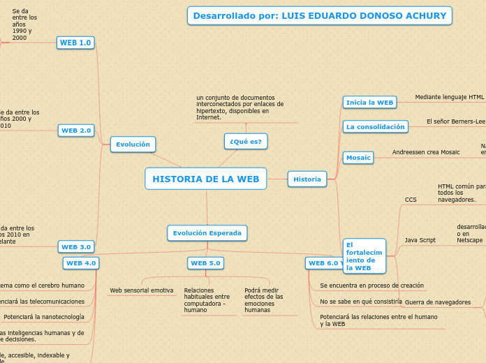 HISTORIA DE LA WEB - Mind Map